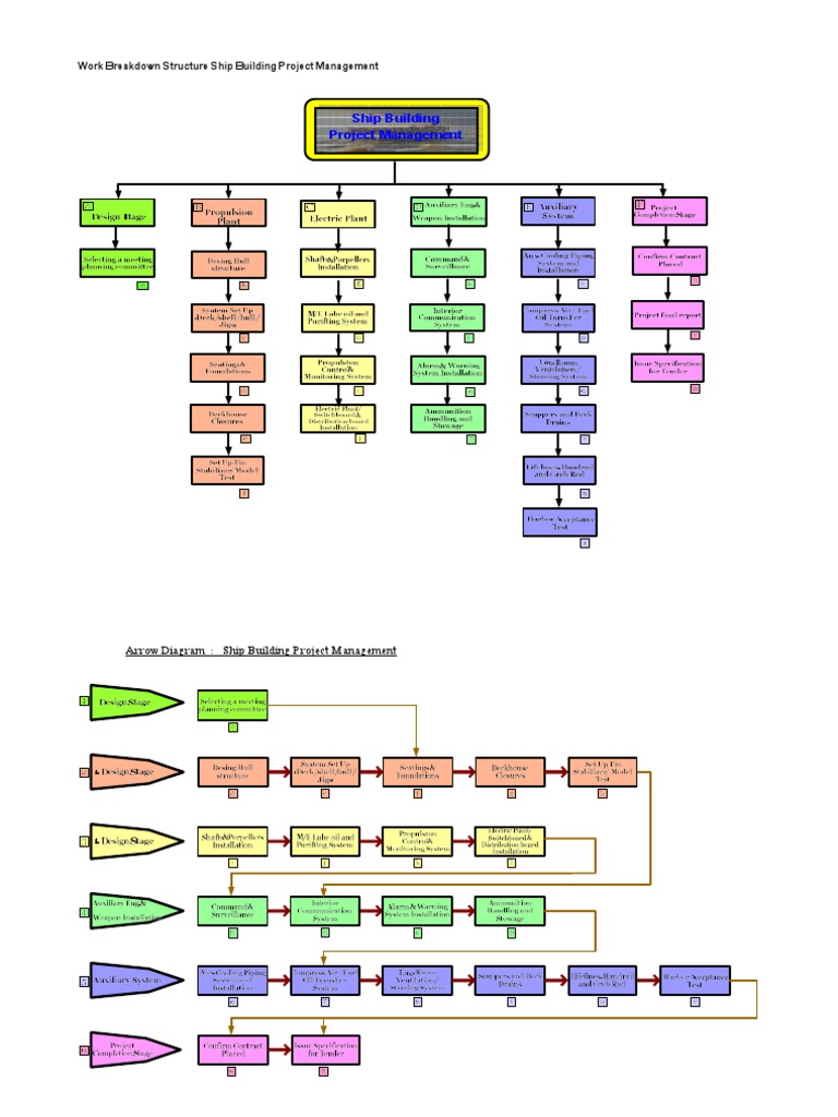 Work Breakdown Structure Ship Building Project Management | PDF