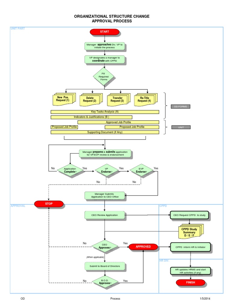 6 Org Structure Change Forms | PDF | Outsourcing | Employment