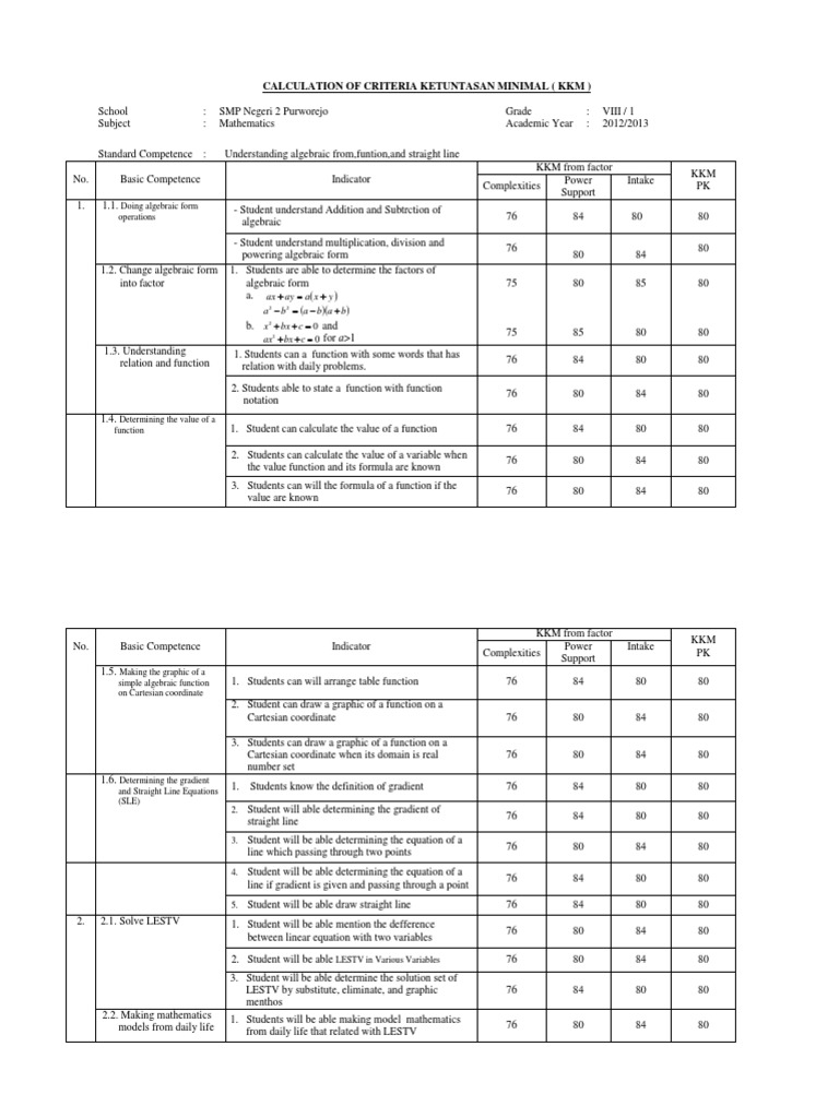 Calculation of Criteria Ketuntasan Minimal (KKM) : Doing Algebraic Form ...