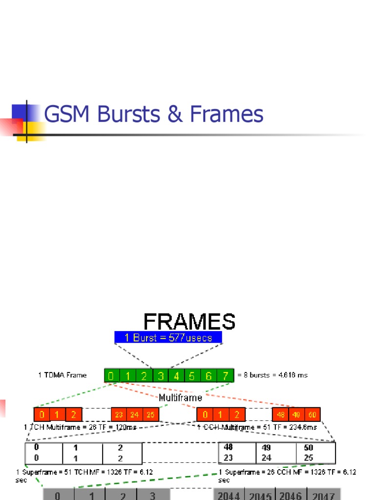GSM Burst Types and Functions Explained | PDF