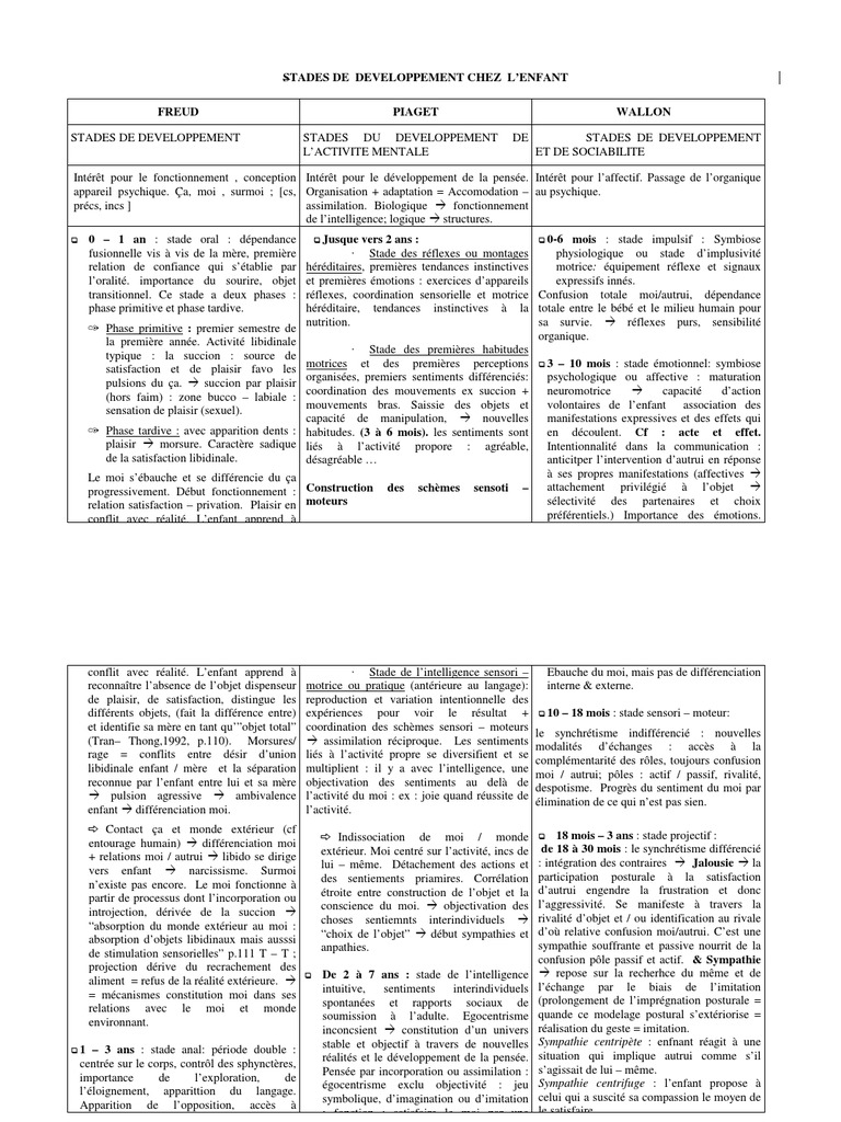 Stades Du Développement Chez L'enfant - Comparaison Entre Freud, Piaget ...