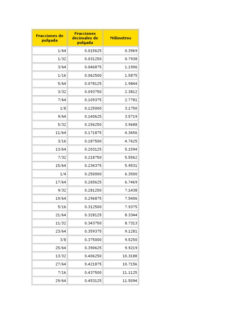 Tabla de Fracción de Pulgadas | PDF