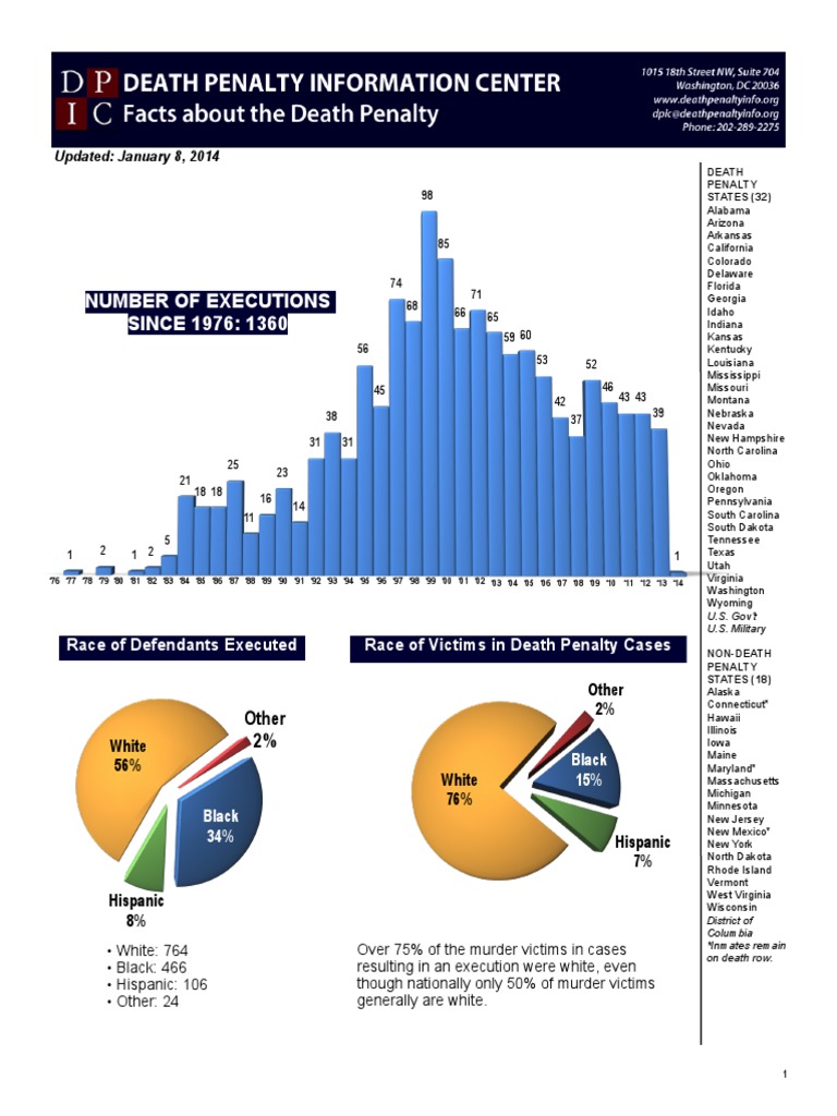 Number of Executions SINCE 1976: 1360: Other 2% | PDF | Capital ...