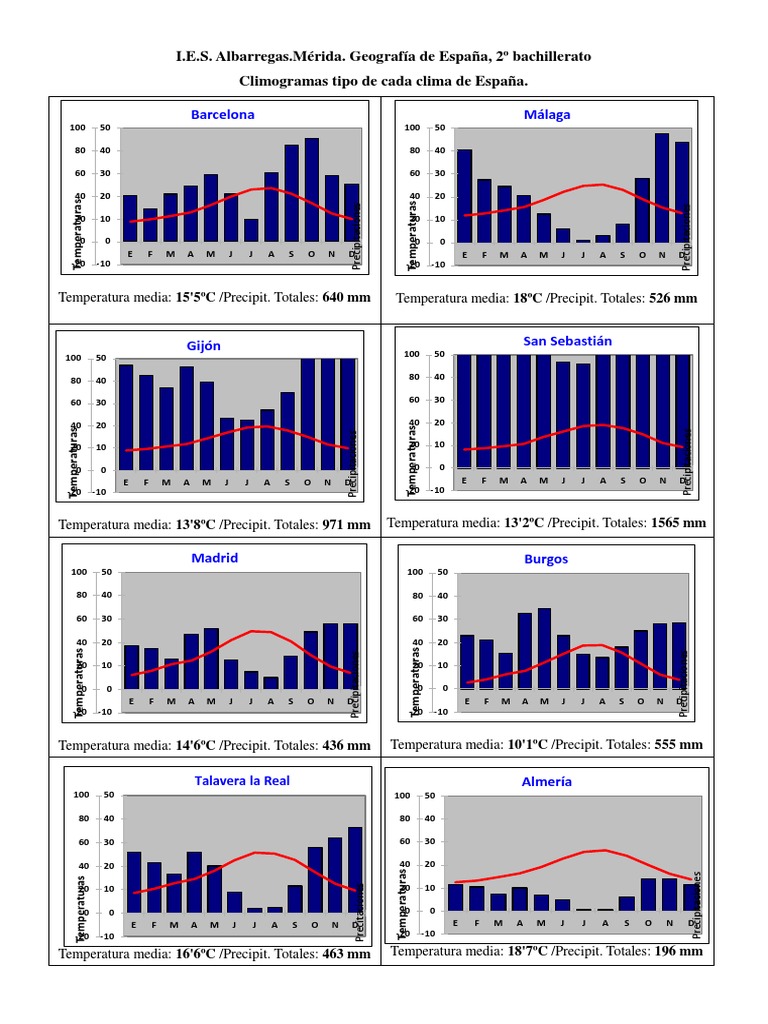 Climogramas Espana | PDF