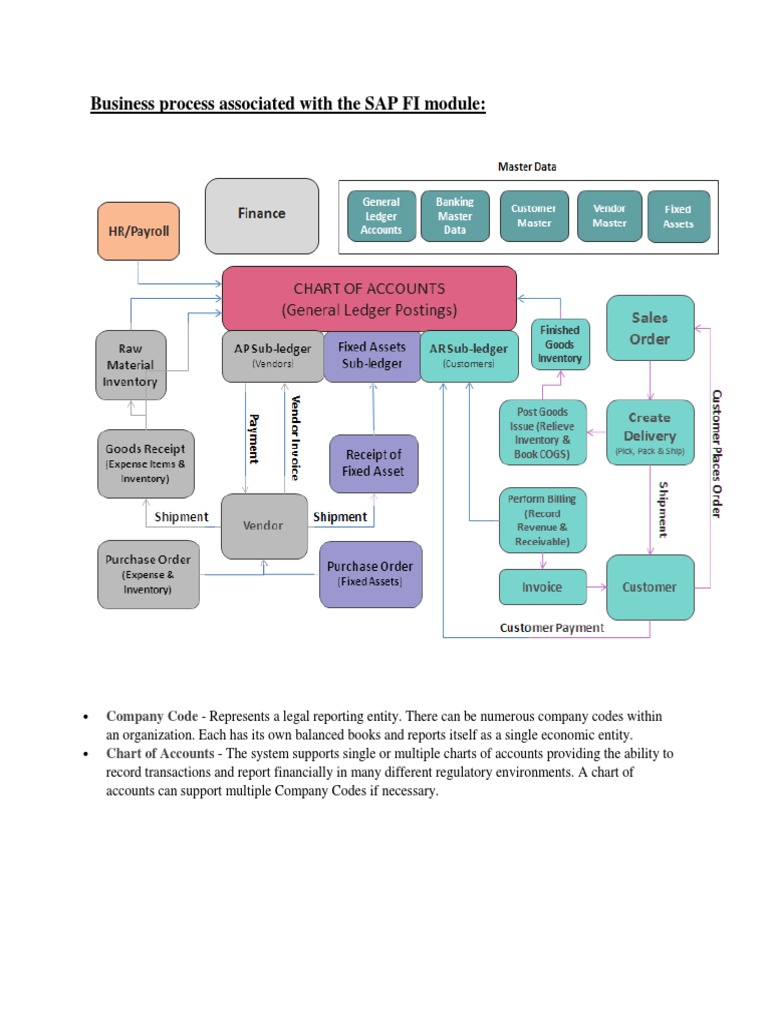 Sap Fico Flow Charts | PDF | Computers
