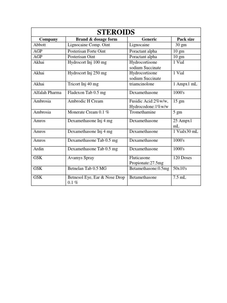 Steroids: Company Brand & Dosage Form Generic Pack Size | PDF