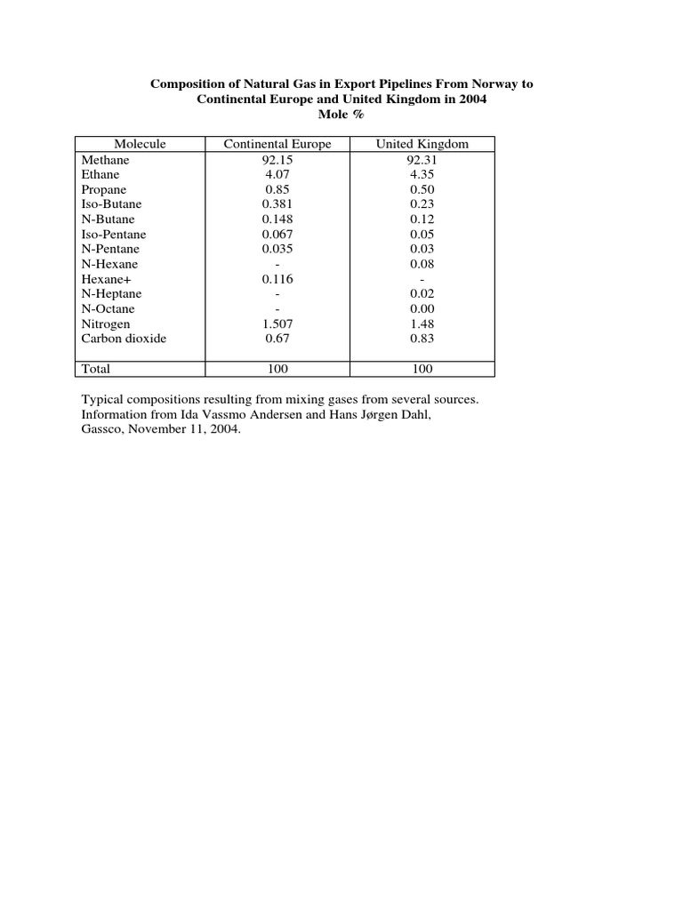 Natural Gas Composition in 2004 Export | PDF | Natural Gas | Phases Of ...