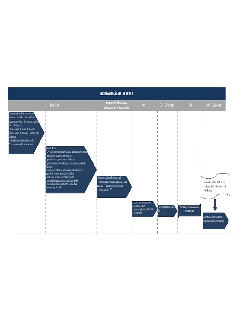 Quadro Implementação EN 1090 | PDF