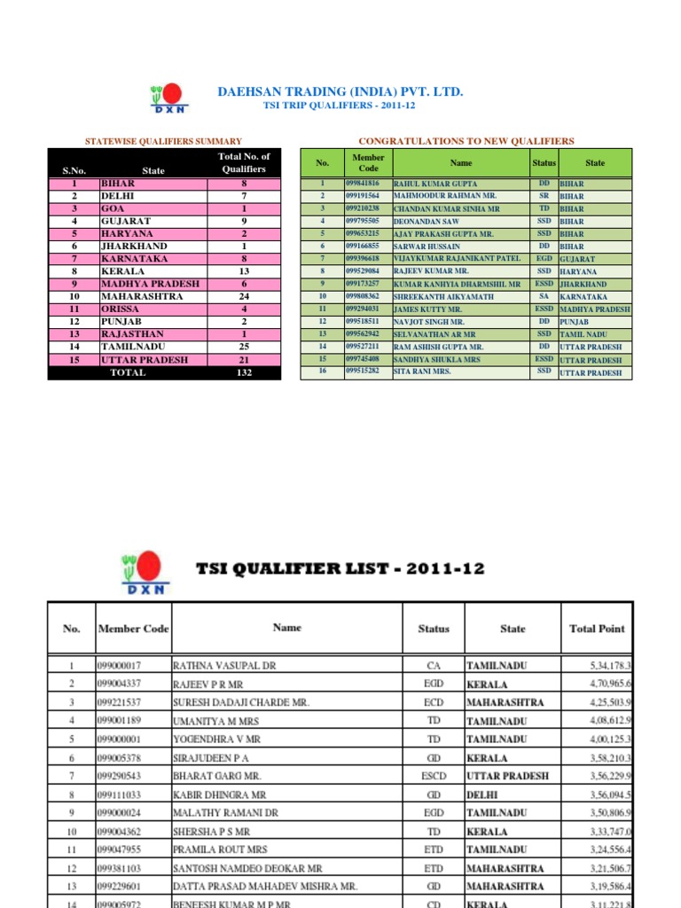 TSI Qualifier List 2011-12 Summary | PDF