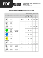 Sae j429 Grade 5 | PDF