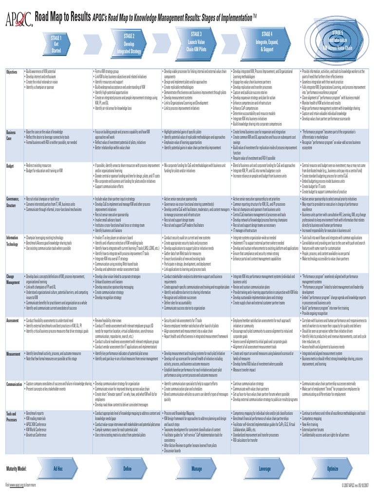 KM Road Map To Results Poster 2007 | PDF | Business Process | Value Chain
