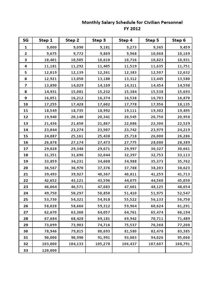 FY 2012 Monthly Salary Schedule For Civilian Personnel | PDF | Finance ...