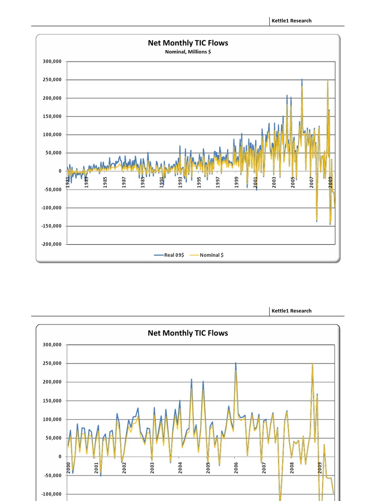 Net Monthly TIC Flows: Kettle1 Research Kettle1 Research | PDF ...