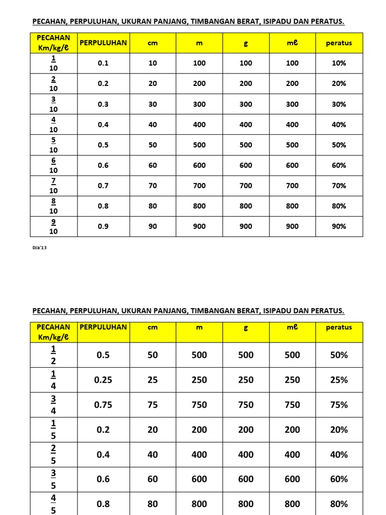 Carta Rumus Pecahan, Perpuluhan, Peratus, Ukuran, TB, Isipadu | PDF ...