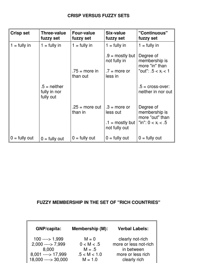 Crisp Set vs Fuzzy Set | Data | Theory