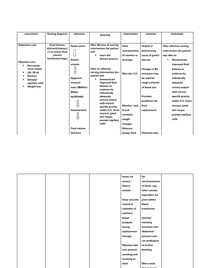 NCP Ugib | PDF | Pain | Vomiting