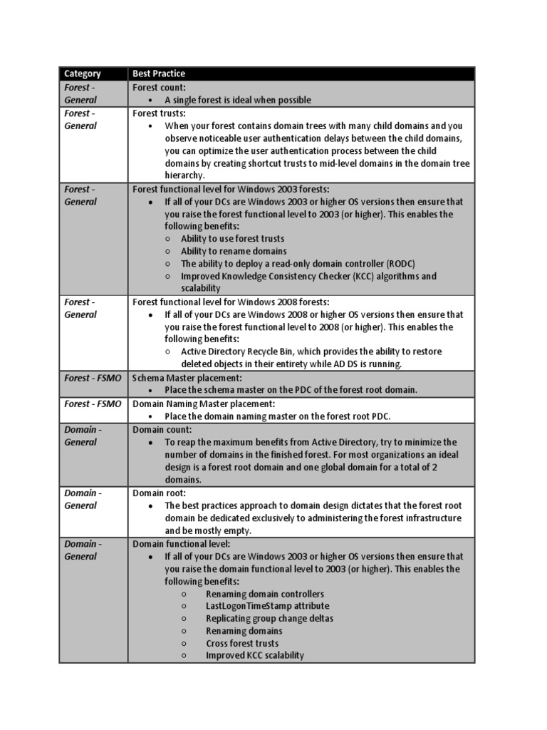 AD Best Practices Table | PDF | Active Directory | Communications Protocols