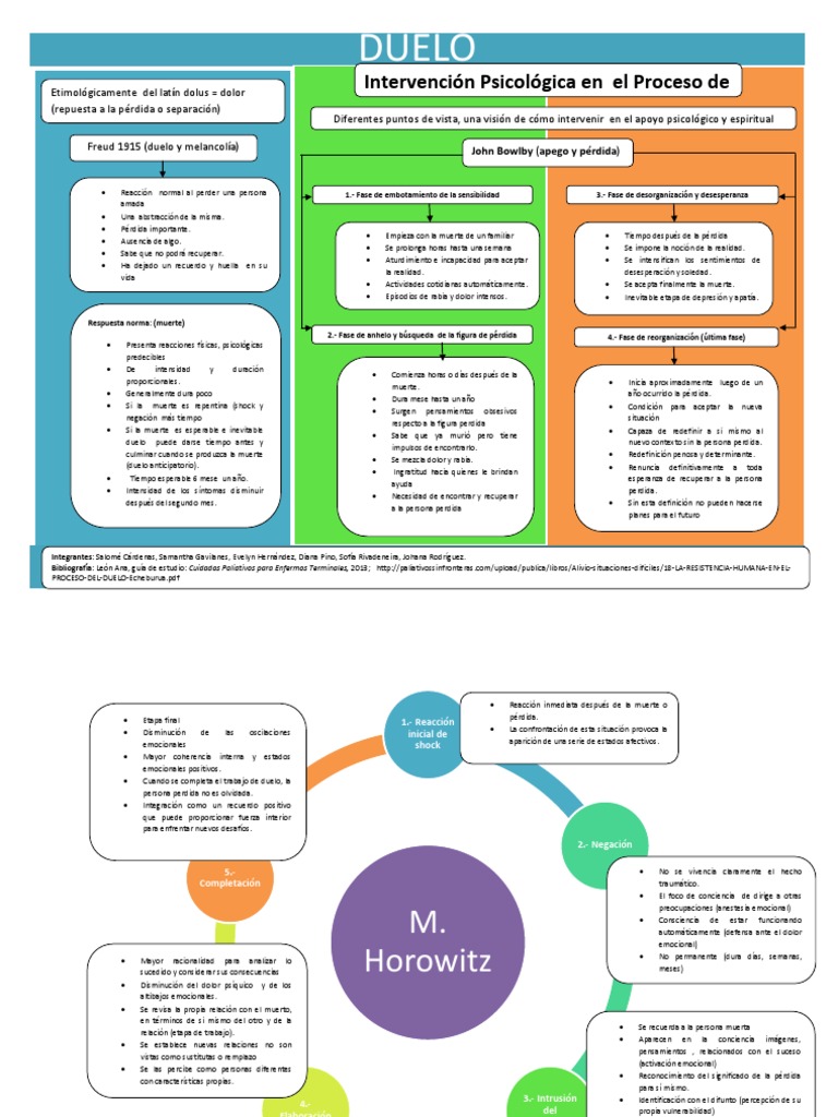 Mapa Grupal Duelo | PDF | Dolor | Sicología