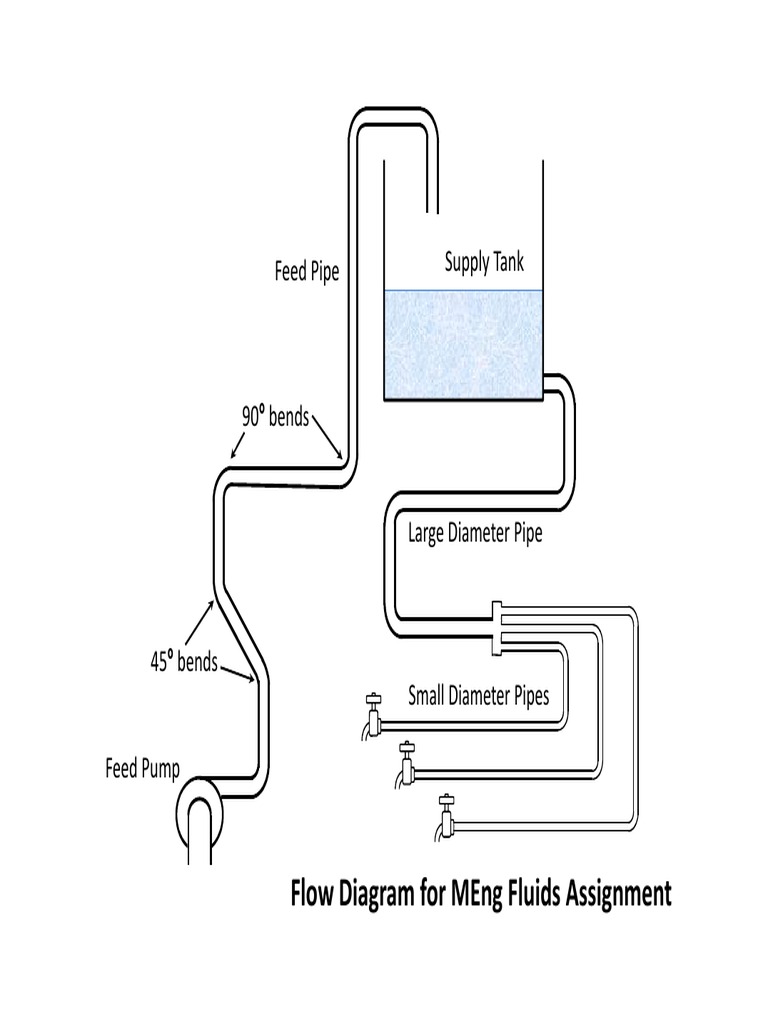 Pipe Flow Diagram for MEng Assignment | PDF