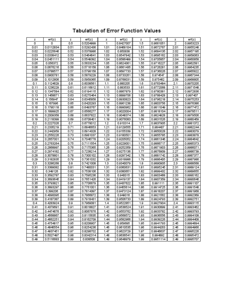 Tabla Funcion Error | Objetos matemáticos | Probabilidad