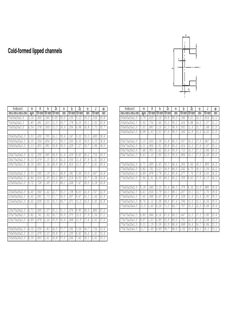 Lipped Channels | PDF
