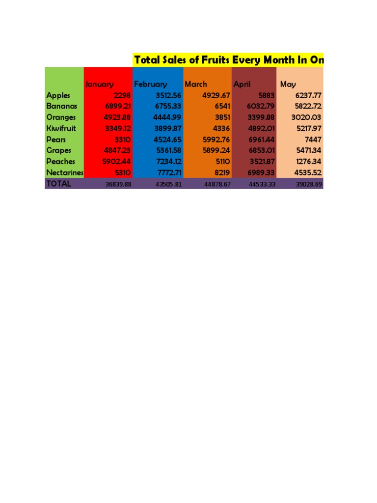 Total Sales of Fruits Every Month in One Complete Year | PDF ...