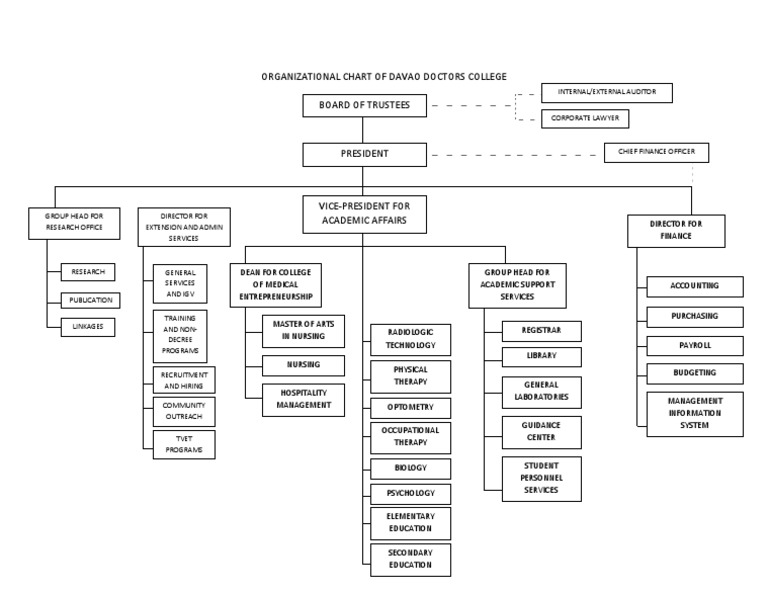 Organizational Chart of Davao Doctors College | Health Care | Medical Organizational Chart of Davao Doctors College | Health Care | Medical
