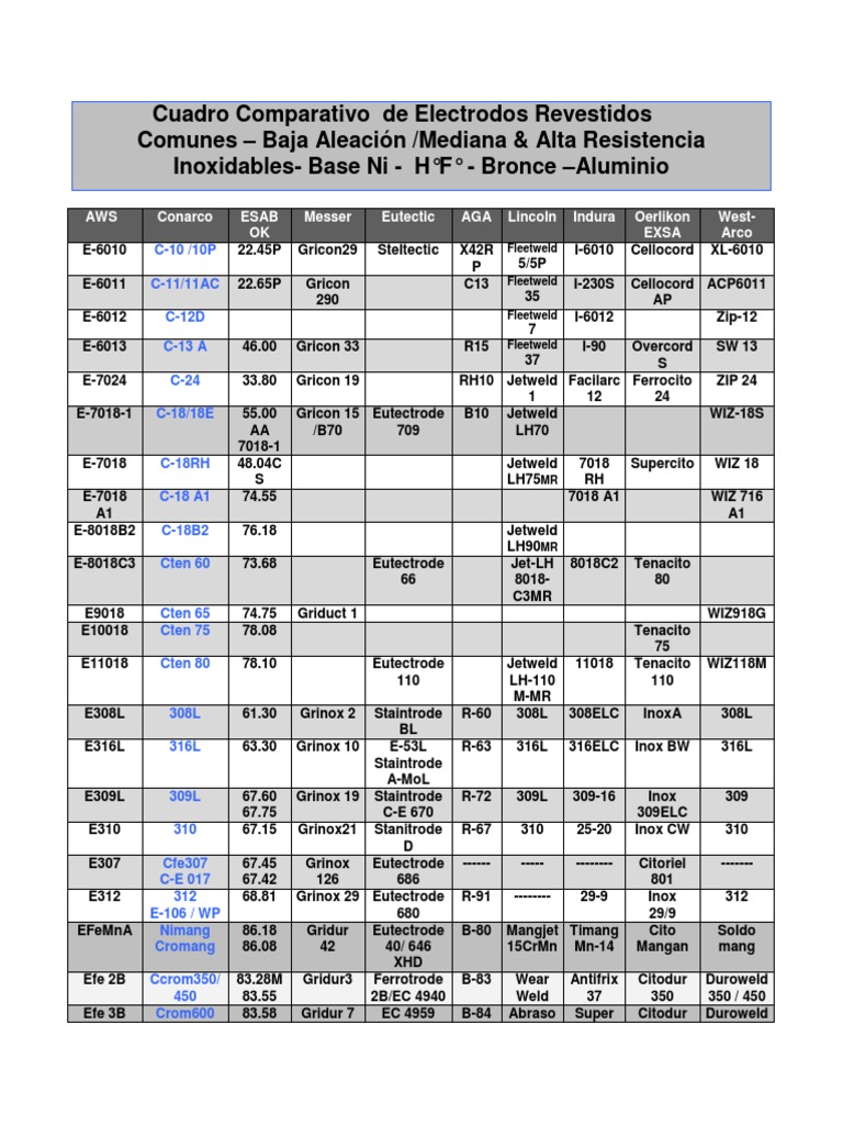 Tabla Equivalencia ELECTRODOS | PDF | Metals | Materials