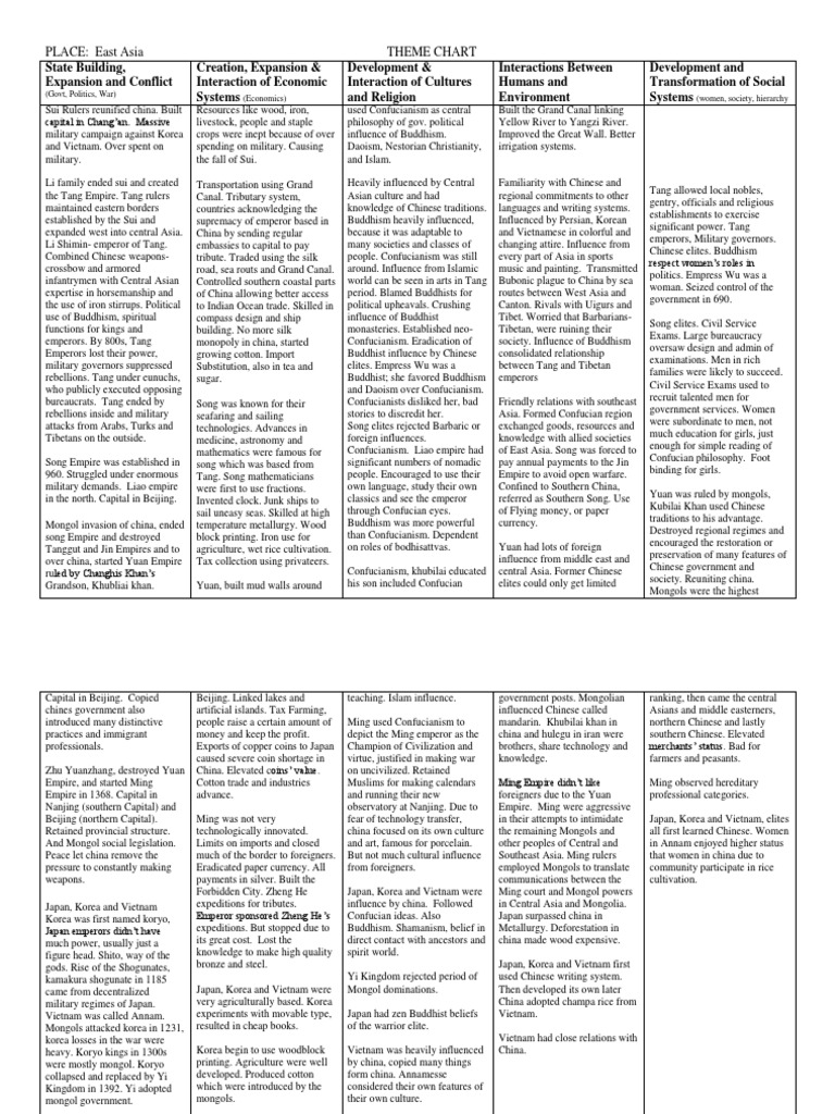 East Asia Theme Chart Unit 3 | PDF | Tang Dynasty | China
