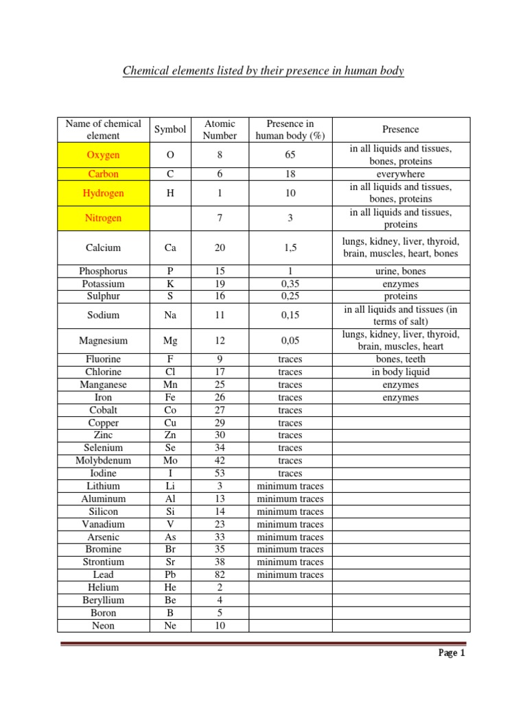 Chemical Elements Listed by Their Presence in Human Body | Chemical ...