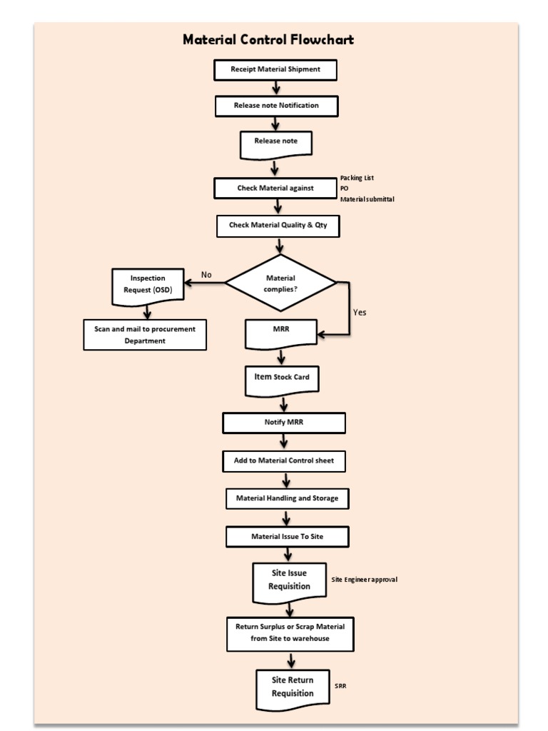 Material Control Flow Chart | PDF | Systems Theory | Systems Science