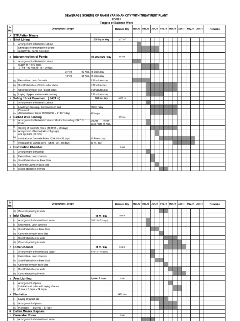 Construction Schedule for sewege treatment plant | Pumping Station ...