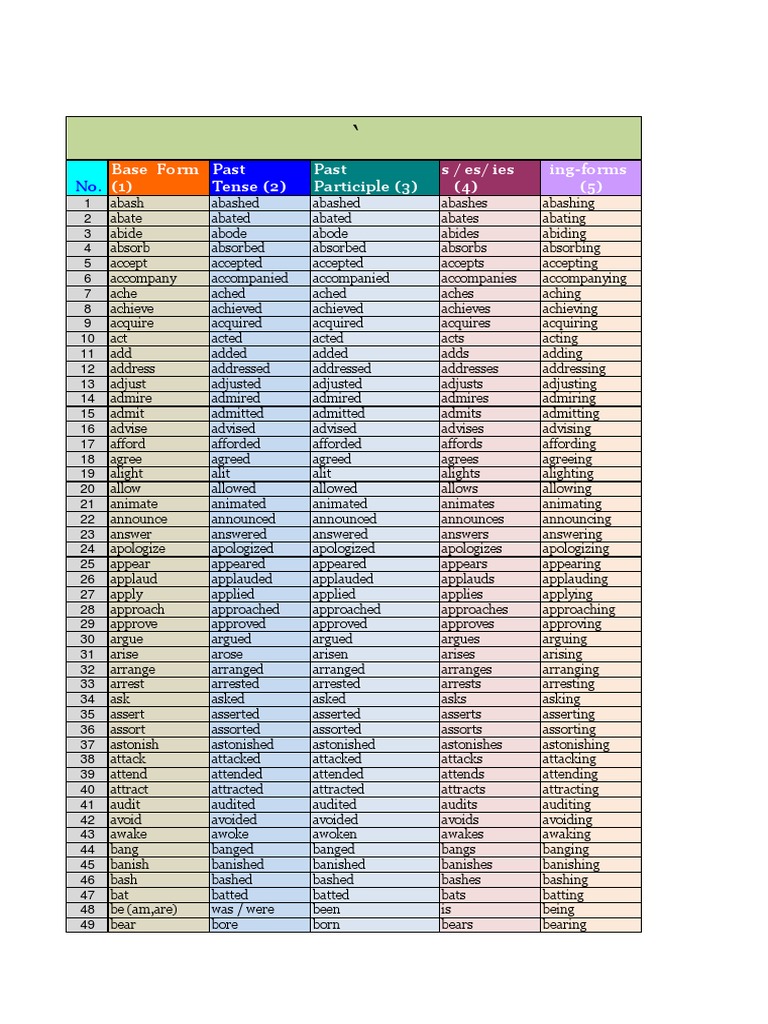 Base Form (1) Past Tense (2) Past Participle (3) S / Es/ Ies (4) Ing ...