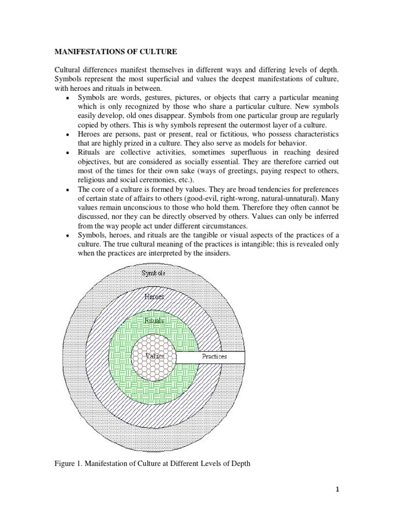 Understanding Cultural Manifestations | PDF | Value (Ethics) | Rituals