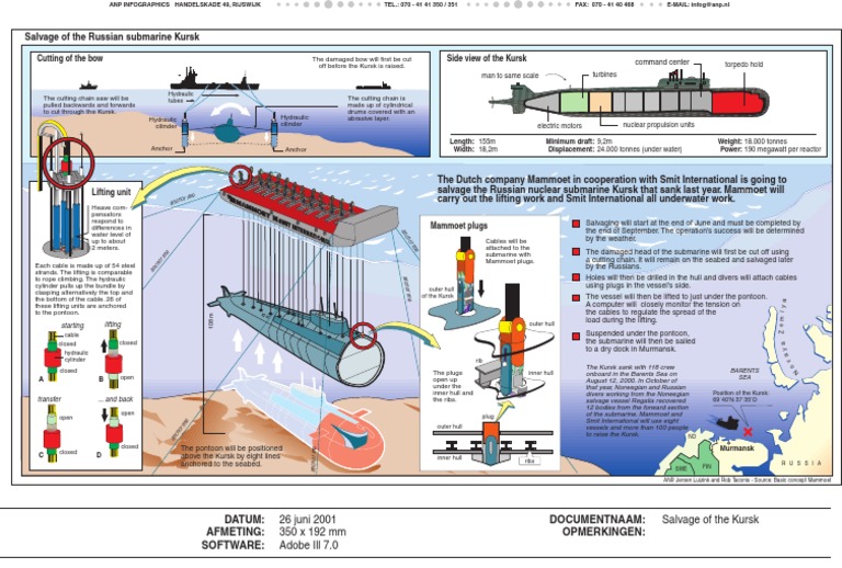 Techniques Used to Salvage the Kursk, Sunken Russian Submarine ...