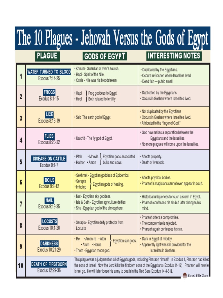 10 Plagues: Jehovah vs. Egyptian Gods | PDF | History | Religion ...