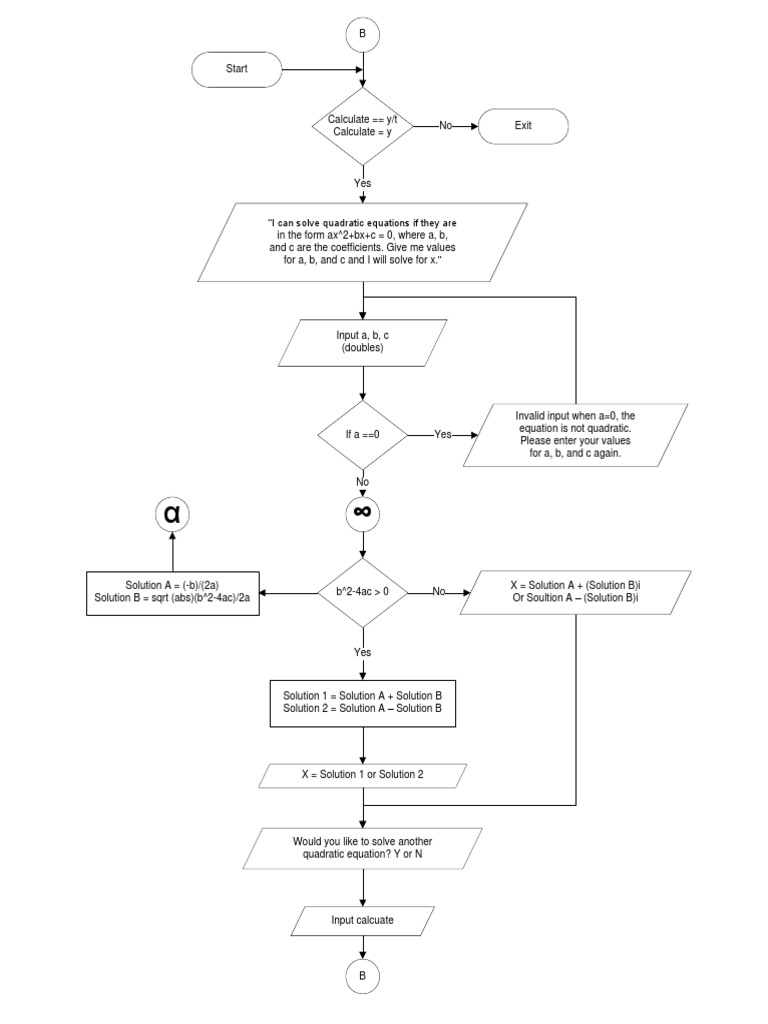 Flowchart for Solving Quadratic Equations | PDF