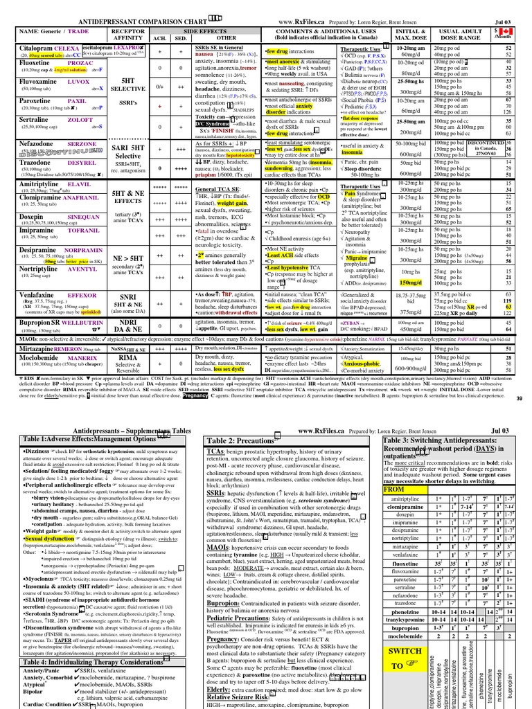 Antidepressant Comparison Chart | PDF | Selective Serotonin Reuptake ...
