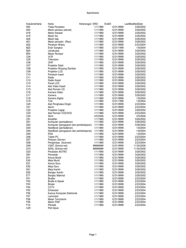 Jenis-Jenis Tag Aset at Harta | PDF