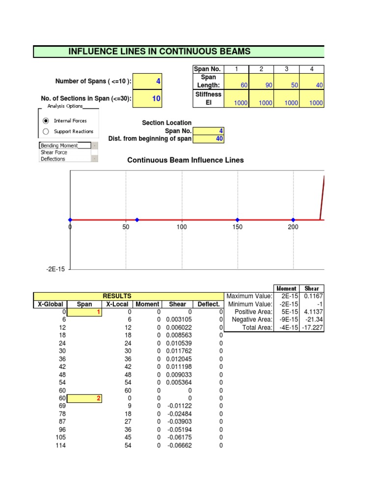 Influence Line Analysis of a Four Span Continuous Beam Considering ...