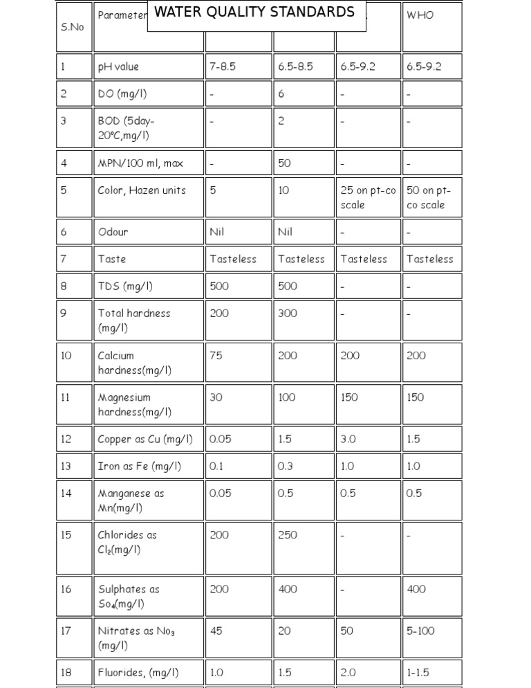 Water Quality Standards | PDF