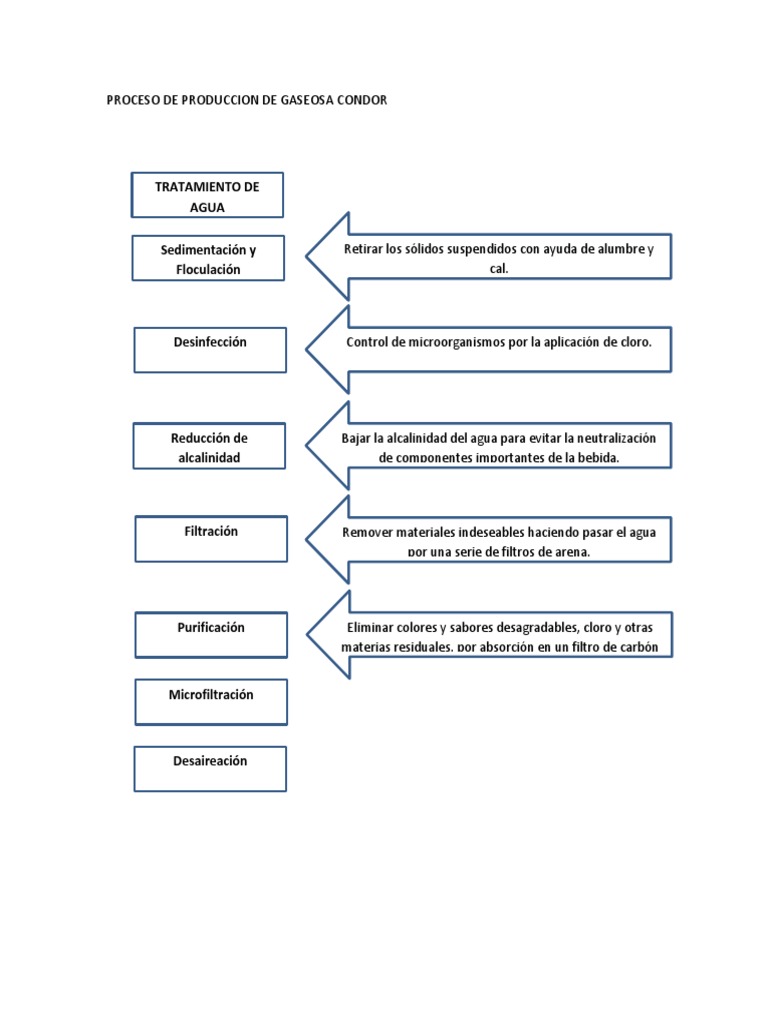 Proceso de Produccion de Gaseosa Condor | PDF