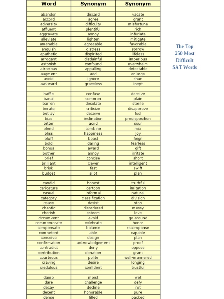 List of Important Synonyms: The Top 250 Most Difficult SAT Words | PDF