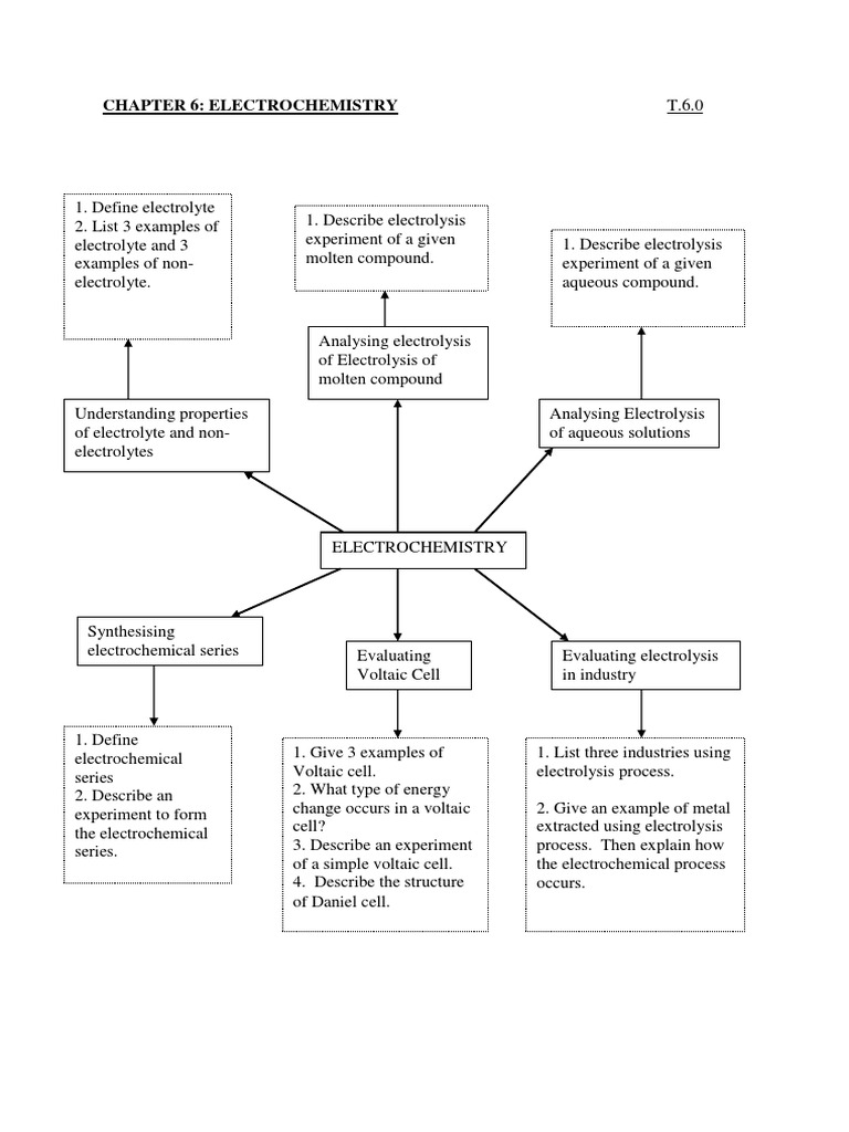 Electrolytes and Electrolysis Overview | PDF | Electrochemistry ...