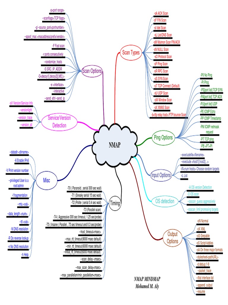 Hacking - NMap Mindmap Reference | PDF