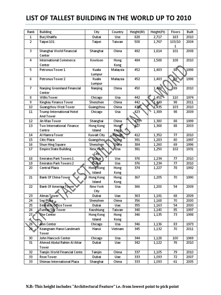 List of Tallest Buildings | PDF