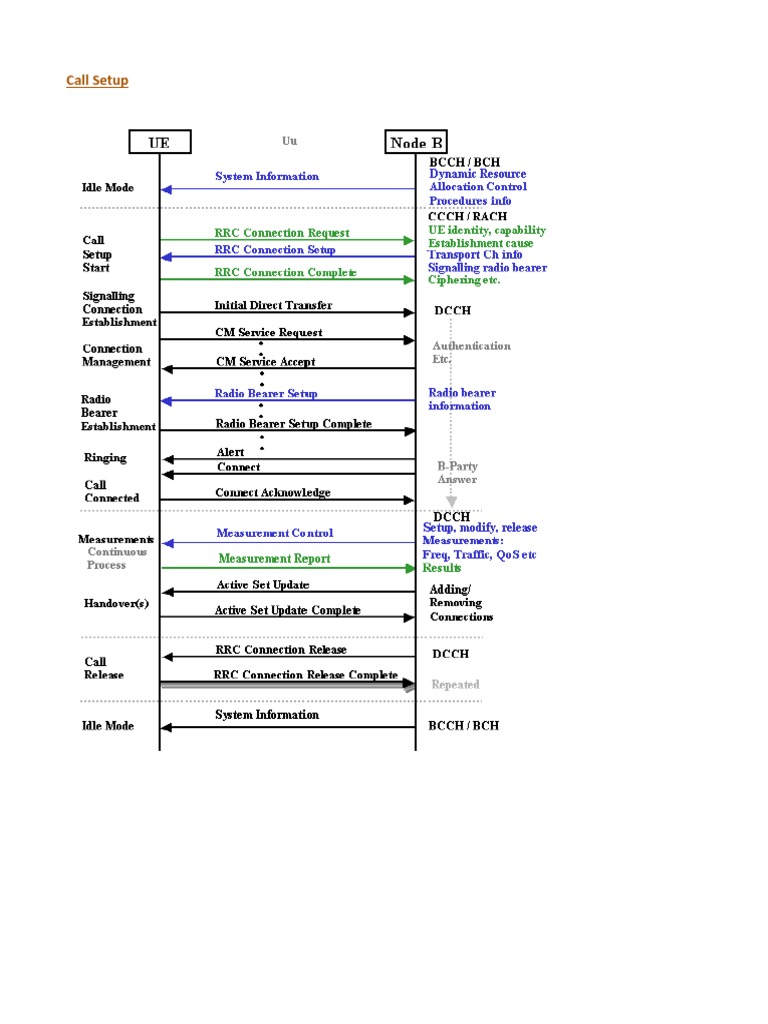 UMTS Frequency Bands Overview | PDF | 3 G | Radio