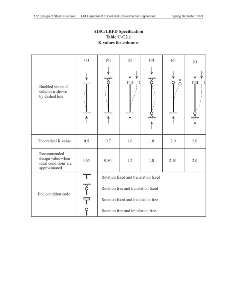 AISC/LRFD Specification Table C-C2.1 K Values For Columns | PDF