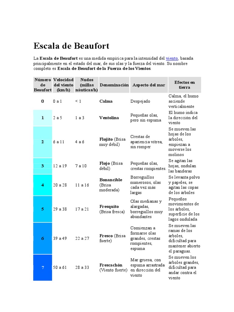 Escala de Beaufort: Intensidad del Viento | PDF | Fenómenos de la ...