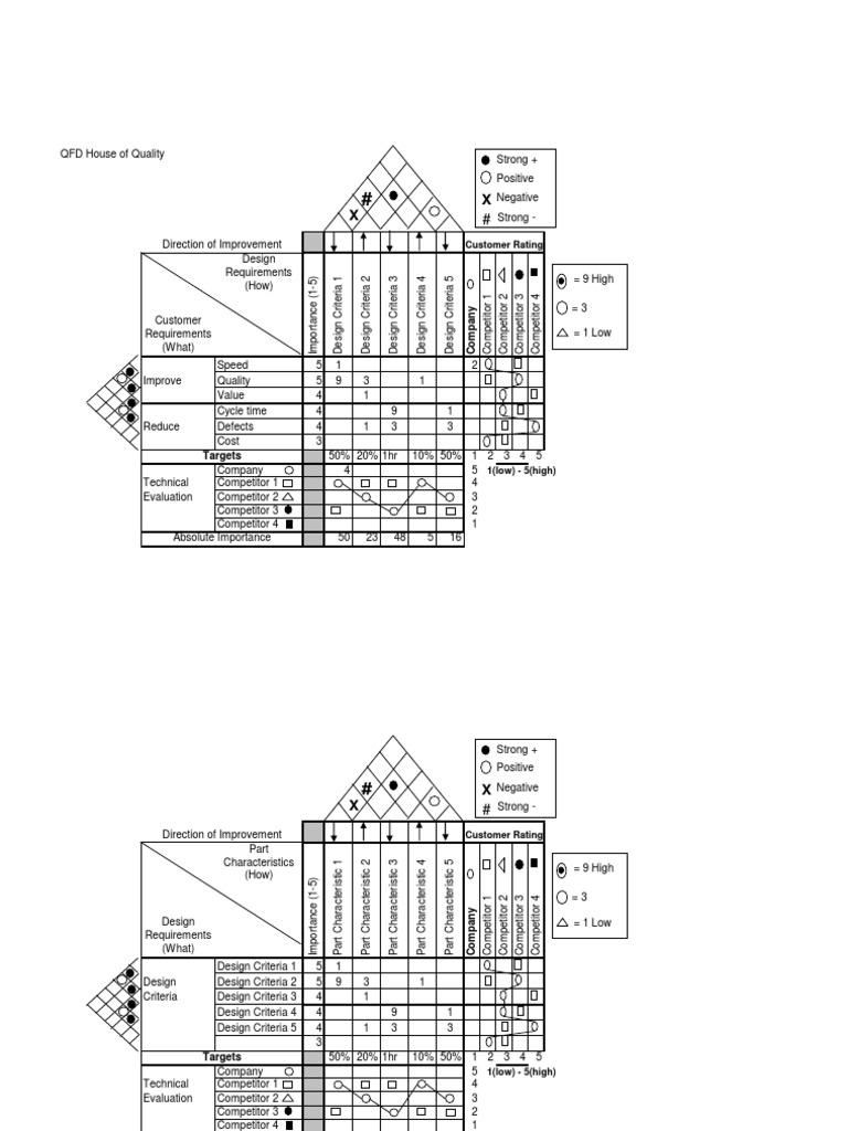 QFD Template | PDF | Competition | Quality (Business)